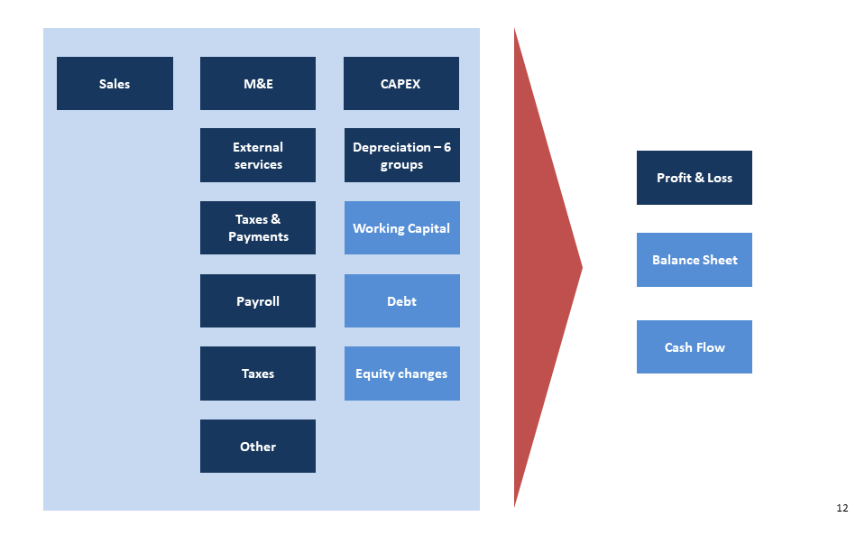 How to create a finacial model – Badass Consultants