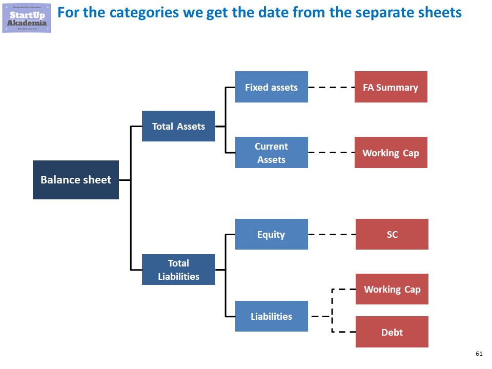 How to create a finacial model – Badass Consultants