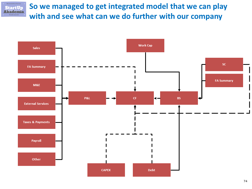 How to create a finacial model – Badass Consultants